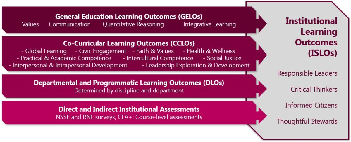 Learning Outcomes – Office of Planning and Effectiveness